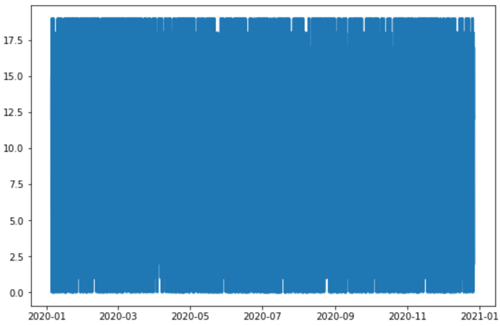 How Can I Resample Time Series Data In Python With Examples?
