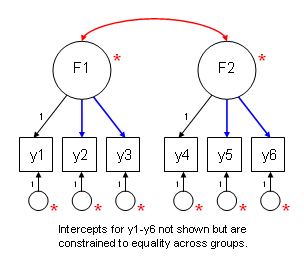 Which Coefficients In A Two-group Measurement Model (CFA) Does Mplus Constrain Across Groups By ...