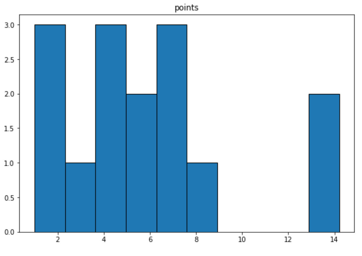 How Can I Perform Univariate Analysis In Python With Examples?