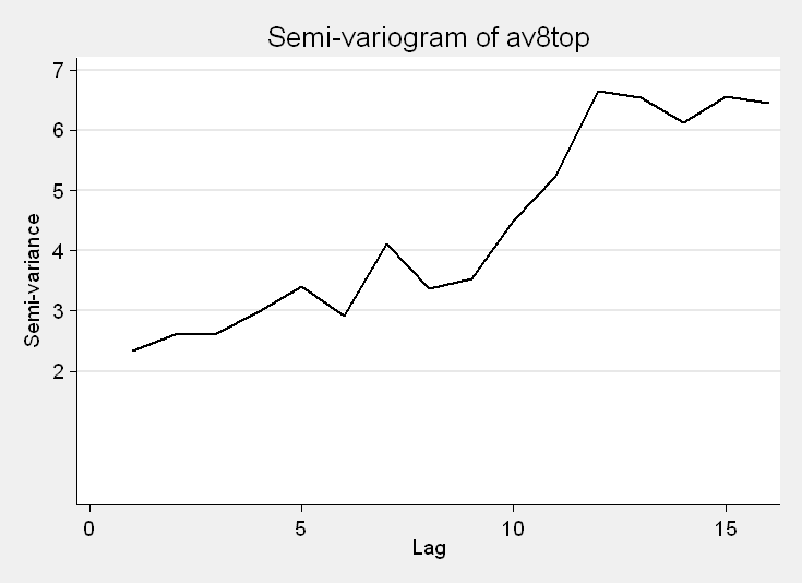 How Do I Generate A Variogram For Spatial Data In Stata?