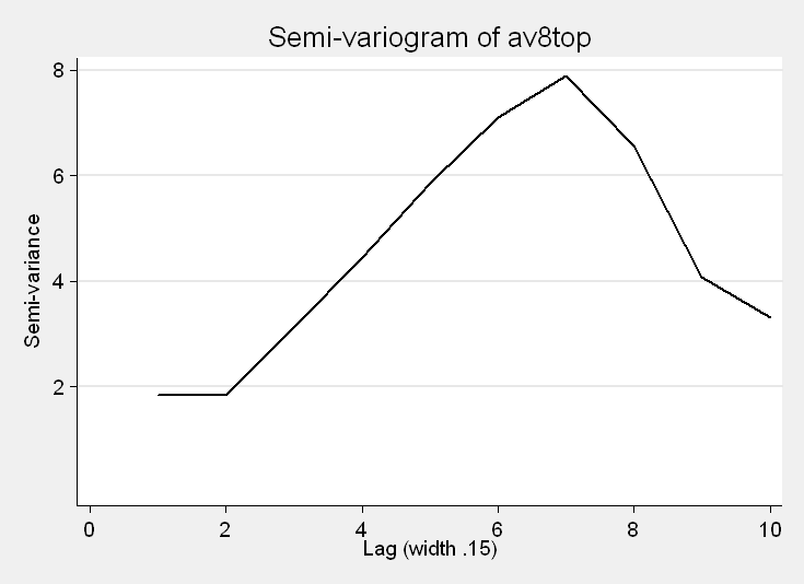 How Do I Generate A Variogram For Spatial Data In Stata?