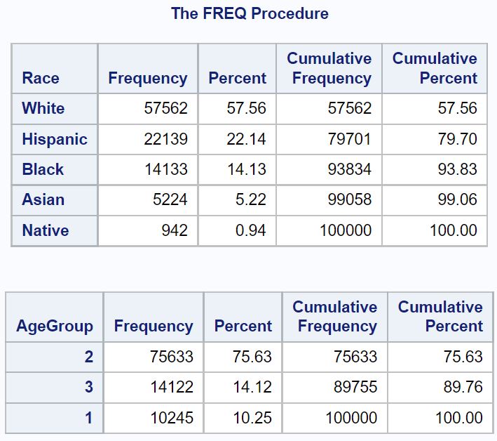 How Do You Create Frequency Tables In SAS? Can You Provide Examples?