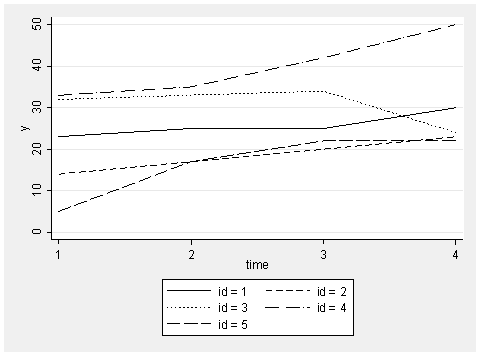 How Can I Visualize Longitudinal Data In Stata?