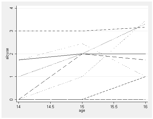 How Do I Use Xtline In Stata?
