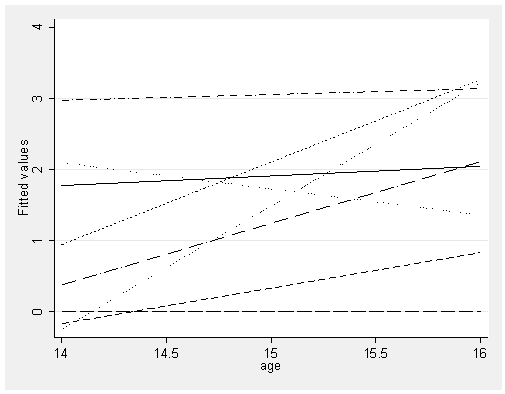 How Do I Use Xtline In Stata?